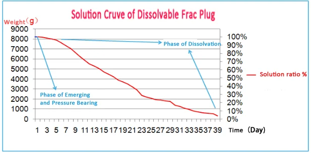 Oil And Gas Well Soluble Hydraulic Fracture Bridge Plug - Buy Soluble ...