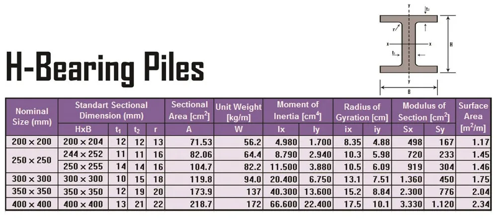 H beam sizes in inches
