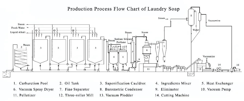 Commercial Used Bar Soap Making Machine / Detergent Soap Making Machine ...