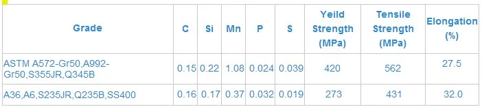 Structural A36 Steel Wide Flange I Beam Section Properties Table - Buy ...