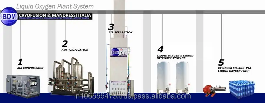 Cryogenic Oxygen Nitrogen Generating Plants - Buy Cryogenic Oxygen ...