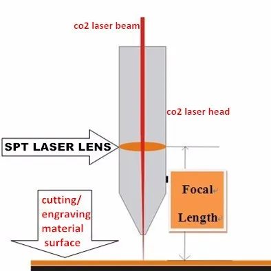 2" Co2 Laser Focus Lens For Laser Cutting Machine - Buy 2" Co2 Laser ...