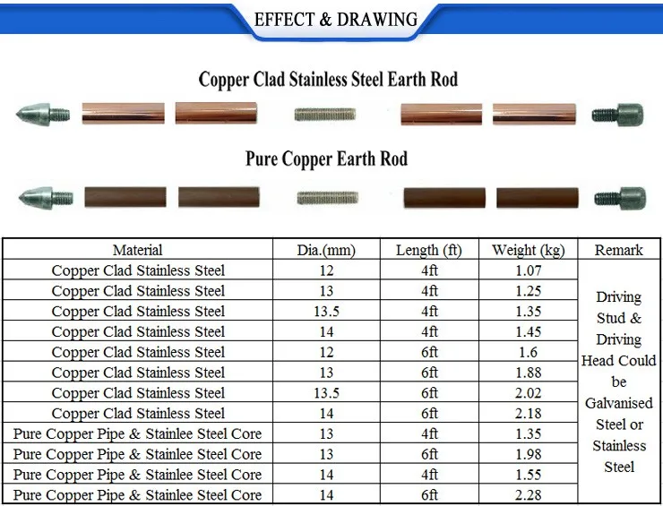 Copper Internal Threaded Grounding Rods Earthing Rod - Buy Grounding ...