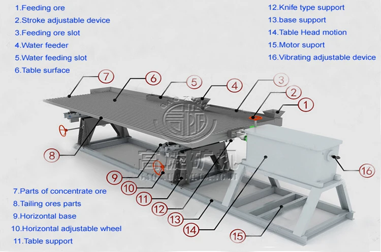 Mineral Concentrate Gemini Double Deck Shaking Table,Gold Shaker Table ...