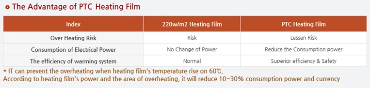 Korea Nano Tech Ptc Heating Film Floor Film Heater Strong Durability ...