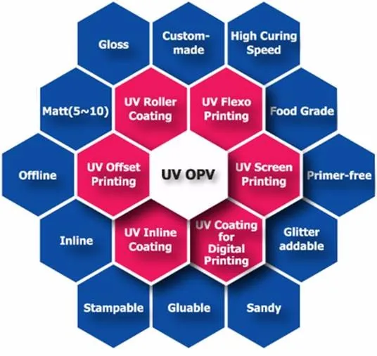 U632nl Inline Uv Curable Overprint Varnish For Offset Coating - Buy Uv ...