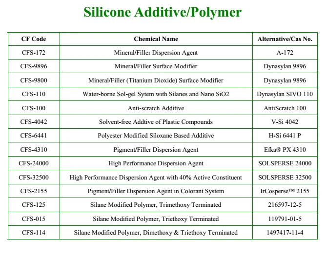 CFS-6441 Polyester Modified Siloxane - Scratch-Resistant Additive