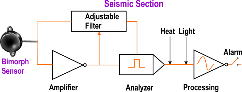 The Sesmo Standard Seismic Sensor For Atm & Safes Protection Advanced ...