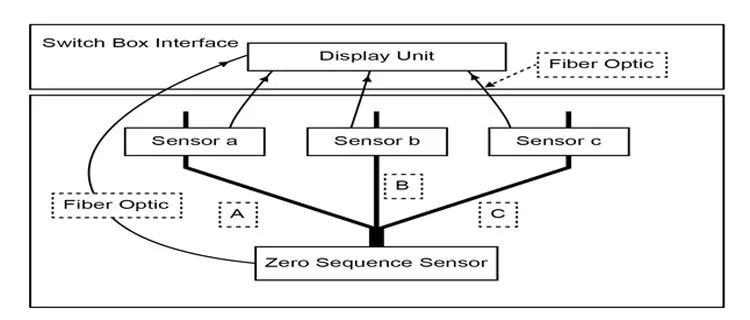 Underground Fault Indicators - Reliable Earth Fault Monitoring