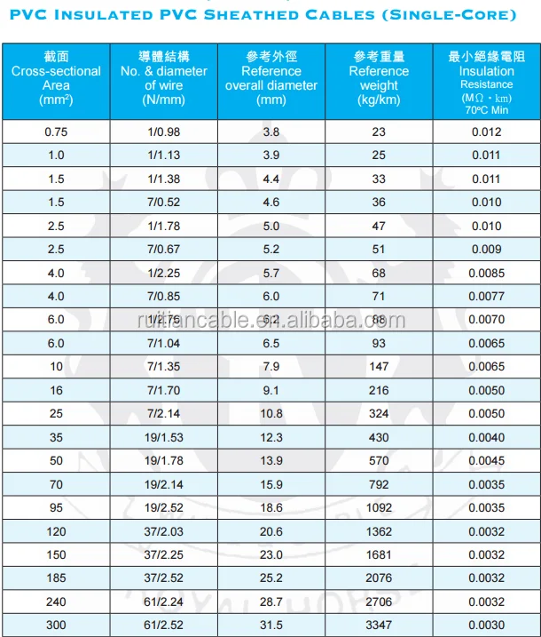 Pvc Insulated Pvc Sheathed Cables Single Core Cable - Buy Electric Wire ...