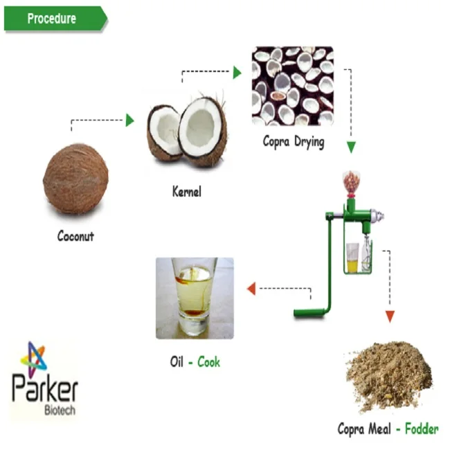 Export Grade Copra Meal - Buy Lowest Price Copra Cake,Bulk Quantity ...