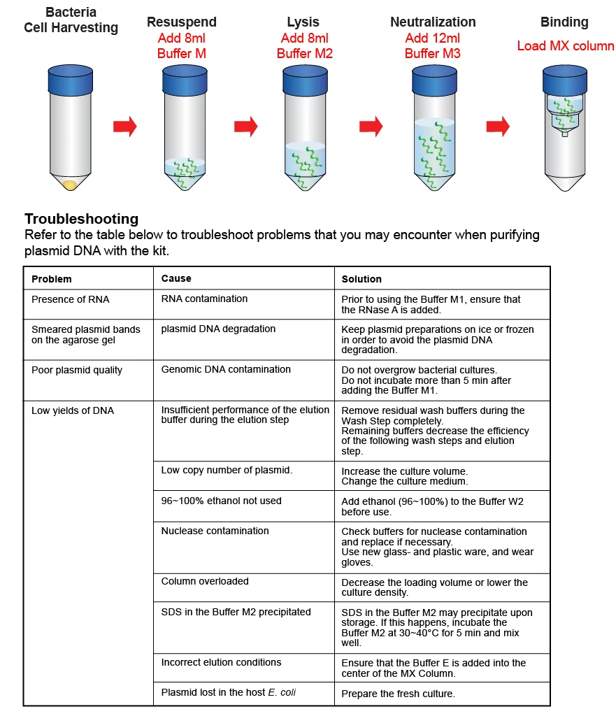 Simply 10rxns Plasmid Maxiprep Dna Purification Kit - Buy Purified Dna ...