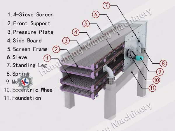 Grizzly Screen Rock Vibrating Screen - 90-200T/H Capacity