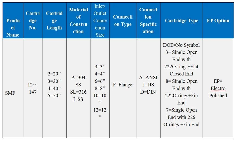 Code 7 Stainless Sus 304/316l Multiple Cartridges Filter Housings - Buy ...