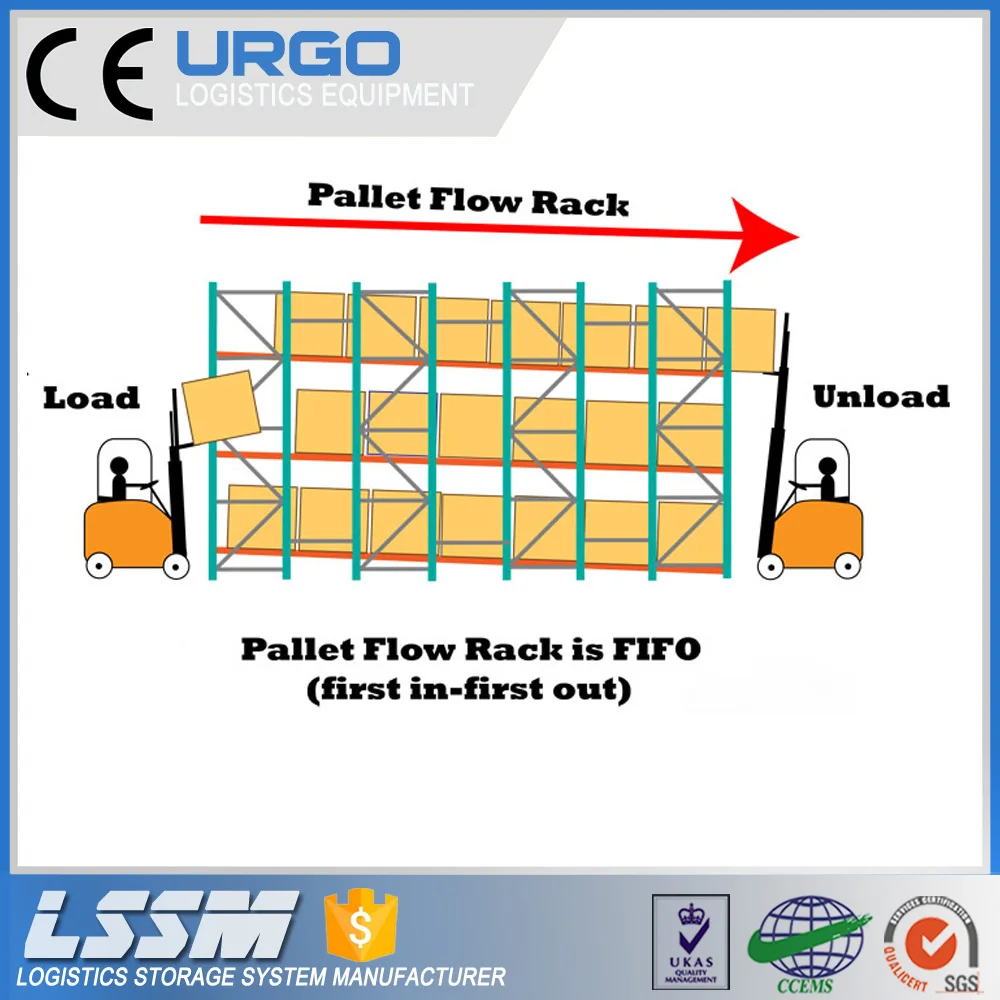 URGO Professional Intensive Storage Flow Rack - 500-5000kg