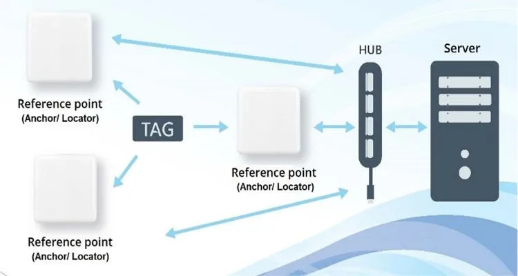 Uwb Assets Tracking Indoor Positioning System - Buy Rtls,Tracking ...