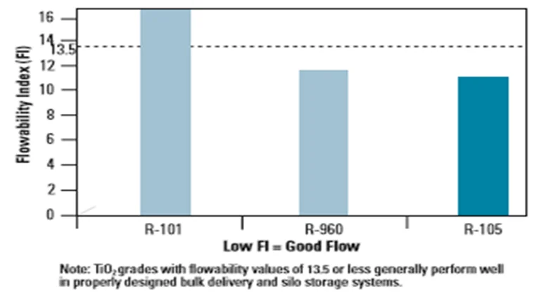 DuPont R 105 dióxido de titanio rutilo precio| Alibaba.com