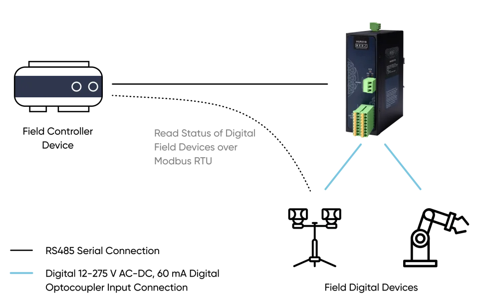 Redz Hur555 Modbus Rtu Remote I/o Device With 5 Channel 4-20 Ma Analog ...